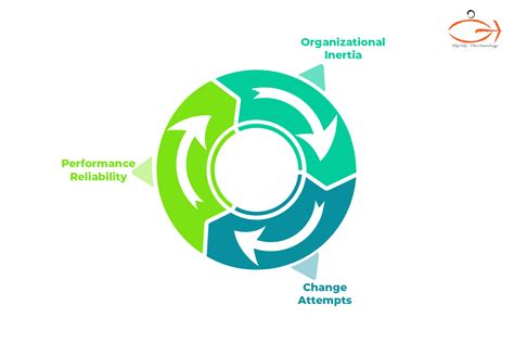 Methodology Of Agile Adoption Challenges In An Organizational Structure