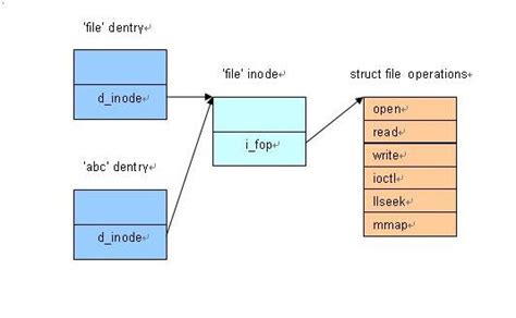 Linux文件系统基础 Vfs的重要概念及其操作了解linux文件存储的具体内容vfs特别是理解linux是如何通过vfs支持多种类型