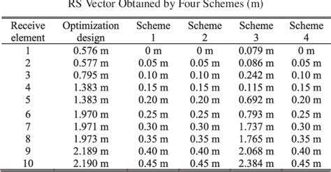 Table Iv From A Joint Array Parameters Design Method Based On Fda Mimo