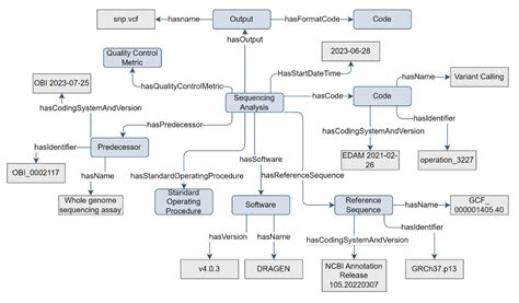 Omics Concepts — Sphn Semantic Framework 10 Documentation