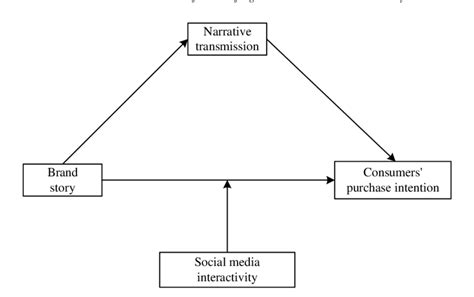 Theoretical Model Diagram Download Scientific Diagram