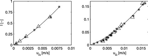 Hydraulic Gradient Versus Darcy Velocity For The Left 1 5 And Right