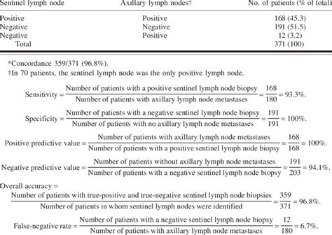 Concordance Between Sentinel Lymph Node Evaluation And Definitive Download Table