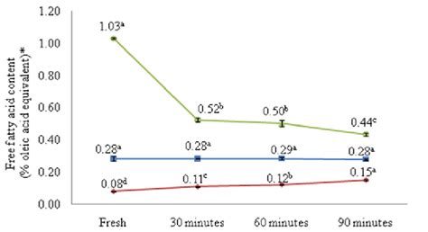 Ffa Of Evoo Vco And Gso Before And After Deep Frying For 30 60 And Download Scientific