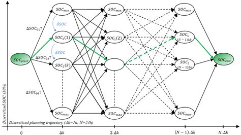 Bellmangenetic Hybrid Algorithm Optimization In Rural Area Microgrids