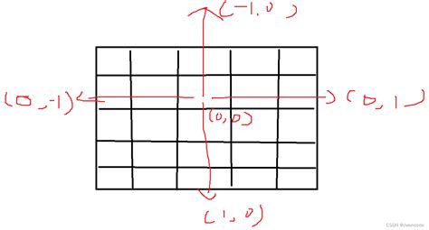 Java 蛇形矩阵（矩阵偏移量算法）java 利用数组蛇形矩阵 Csdn博客