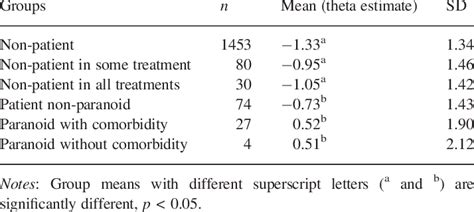 ANOVA And Post Hoc According To Groups Download Scientific Diagram