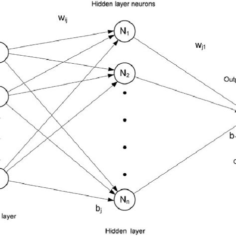 Artificial Neural Network Configuration 4 Download Scientific Diagram