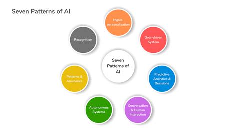 The Seven Patterns Of Artificial Intelligence By Junaid S Shaikh