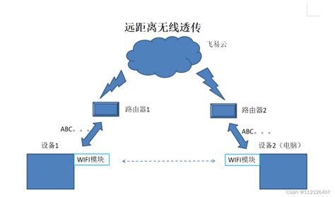 一文了解透传云基础知识 Csdn博客