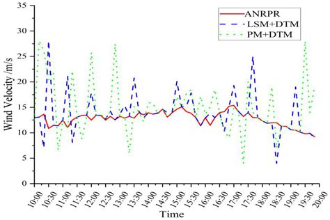 enhanced wind field detection using an adaptive noise reduction peak