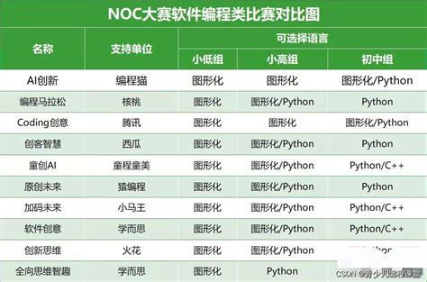 2024年noc大赛创客智慧（西瓜创客）python编程真题模拟试卷包含答案少儿编程资料大全付费专栏 Csdn专栏