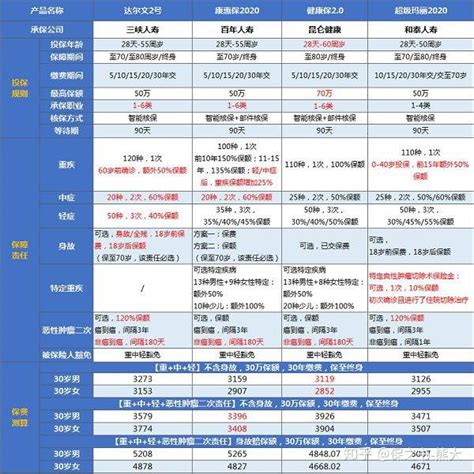 重疾险测评达尔文2号单次重疾又一次突破 知乎