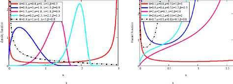 Figure 1 From The Exponentiated Weibull Power Function Distribution Semantic Scholar