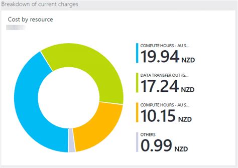 Powershell Azure Resource Group Has No Usage Or Billing Stack Overflow