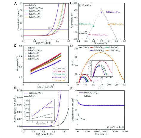 A Linear Sweep Voltammetry Lsv Polarization Curve Of Various Download Scientific Diagram