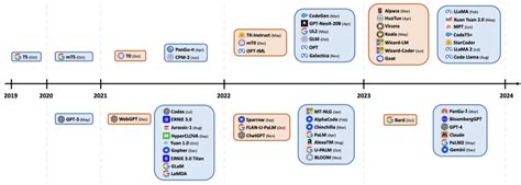 논문 리뷰 A Primer On Large Language Models And Their Limitations