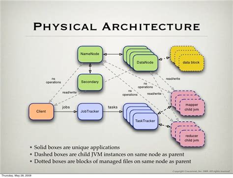 Physical Architecture Namenode Datanode Datanode