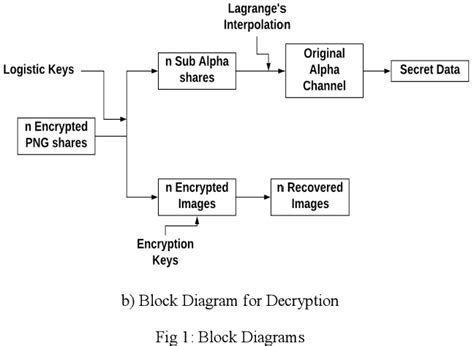 figure 1 from reversible data hiding using lagrange s interpolation in