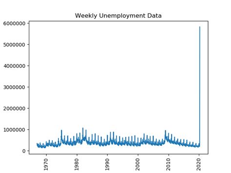 Github Jaredgrambihler Unemployment Claims Analysis A Simple Python