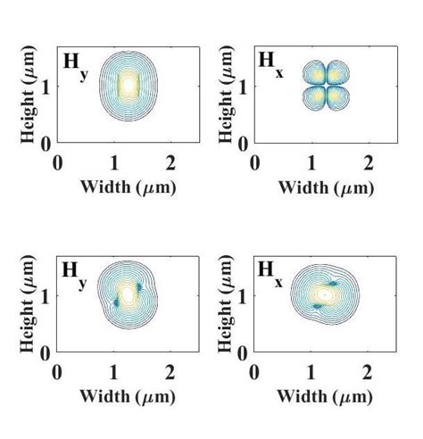 Contour Plots Of The Dominant Hy And Nondominant Hx Field Profiles Of