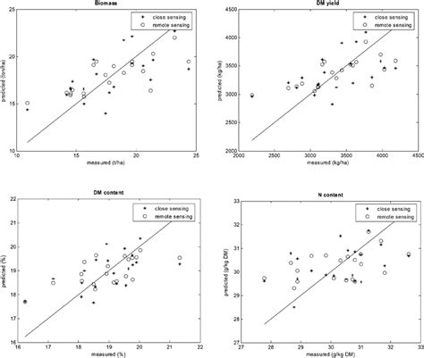 Predicted Versus Measured Values For Biomass Dm Yield Dm Content And