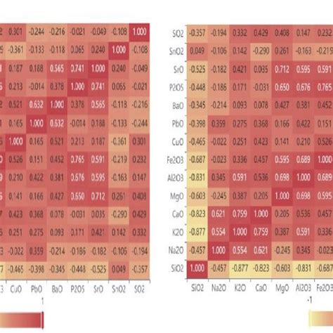 Thermal Diagram Of Correlation Coefficient The Pearson Correlation