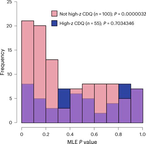 Histogram Of The Single Region P Values From The Directional Test Not