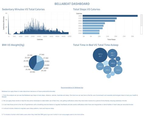 Ruth I On Linkedin Data Dataanalysis Visualization Tableau Datavisualization