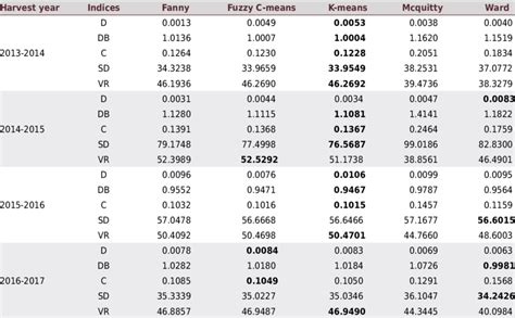 Evaluation Measures According To The Clustering Method Used To Generate Download Scientific