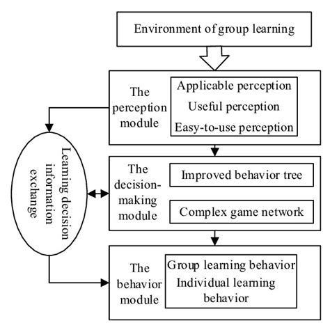 Structure Of The Learning Decision Making Model Download Scientific