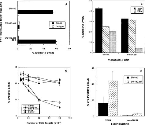 Figure 10 From Differential Role Of Fas Fas Ligand Interactions In Cytolysis Of Primary And