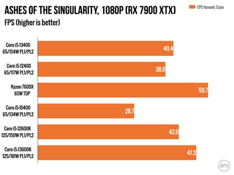 Intels Core I5 Is The Best Bargain In CPUs Right Now But Which Should You Get Ars Technica