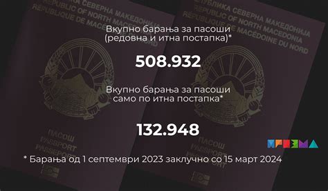 Драматичен скок на барања за пасоши по итна постапка во февруари Призма