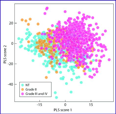 Pls Discriminant Analysis Pls Discriminant Analysis Visualizes The Download Scientific Diagram