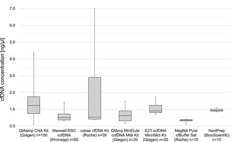 Range Of Cfdna Concentrations Related To Extraction Methods Used For Download Scientific