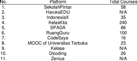 COURSES OF INDONESIAN ONLINE LEARNING SITE PLATFORM Download Scientific Diagram
