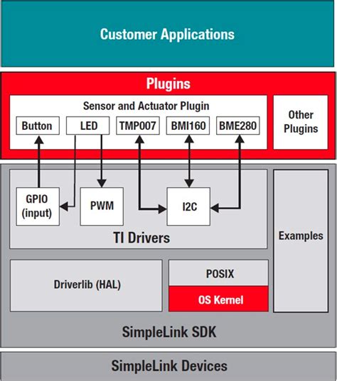 SimpleLink MCU SDKs What Is An SDK Plug In Embedded Processing