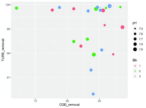 Effect Of Ph On Cod And Turbidity Removal Cod Chemical Oxygen Demand