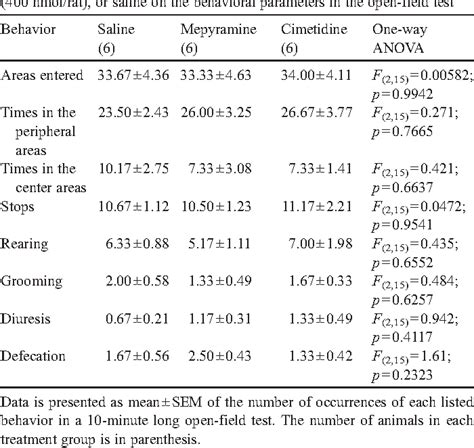 Table 1 From Involvement Of Central H1 And H2 Receptors In Water Intake Induced By