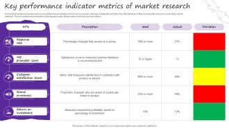Key Performance Indicator Metrics Of Market Research PPT PowerPoint