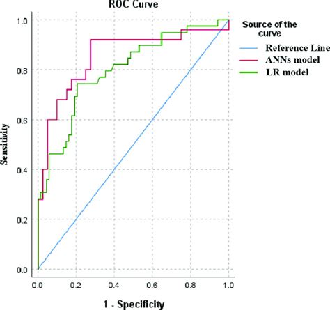 the receiver operator characteristic curve obtained from logistic
