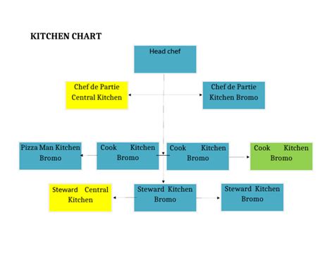 Kitchen Hierarchy And Position Chart Pdf