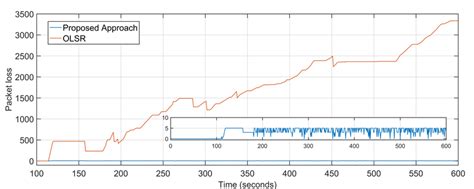 Packet Loss Proposed Approach Vs Olsr Configuration Download