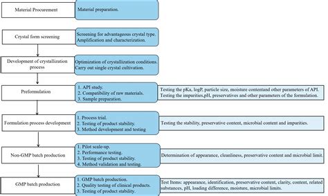 Development Process For Microemulsion Formulation Cd Bioparticles