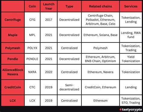 Crypto Real World Tokenization Projects To Invest In Tastycrypto
