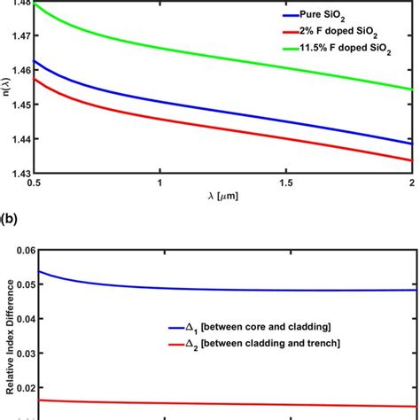 A Variation Of The Refractive Indices Of The Core Pure Sio2 Download Scientific Diagram