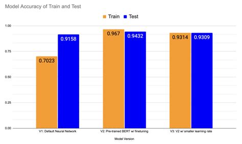 Automating Topic Classification With Deep Learning And Unstructured Text Data Predibase