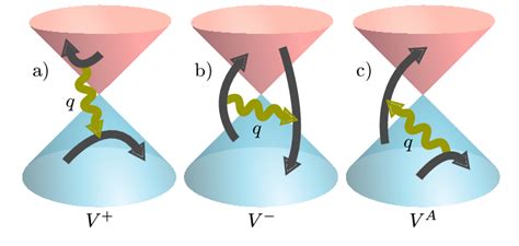 Schematic Representation Of The Coulomb Matrix Elements Download Scientific Diagram