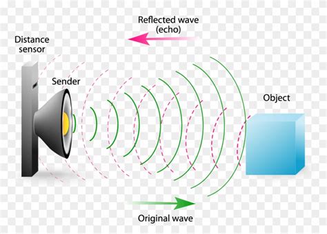Echo Is A Reflection Of Sound Waves Sound Waves Echo Hd Png Download 1191x8422931742